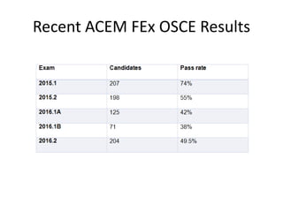 ACEM fellowship exams - an overview of marking | PPTX