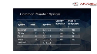 Acem numbersystem | PPTX