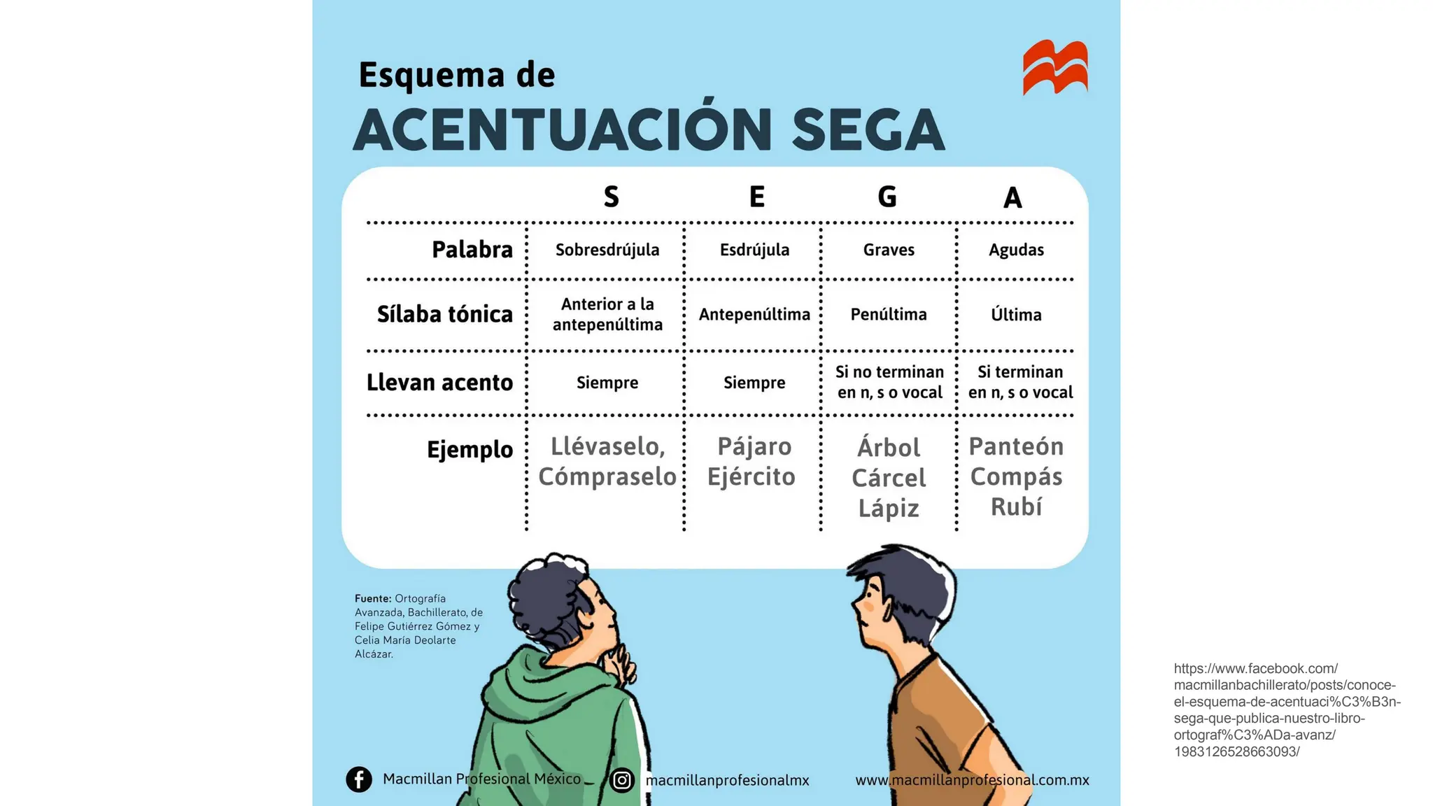 Acentuación en español: elementos básicos, tipos y reglas. | PPTX