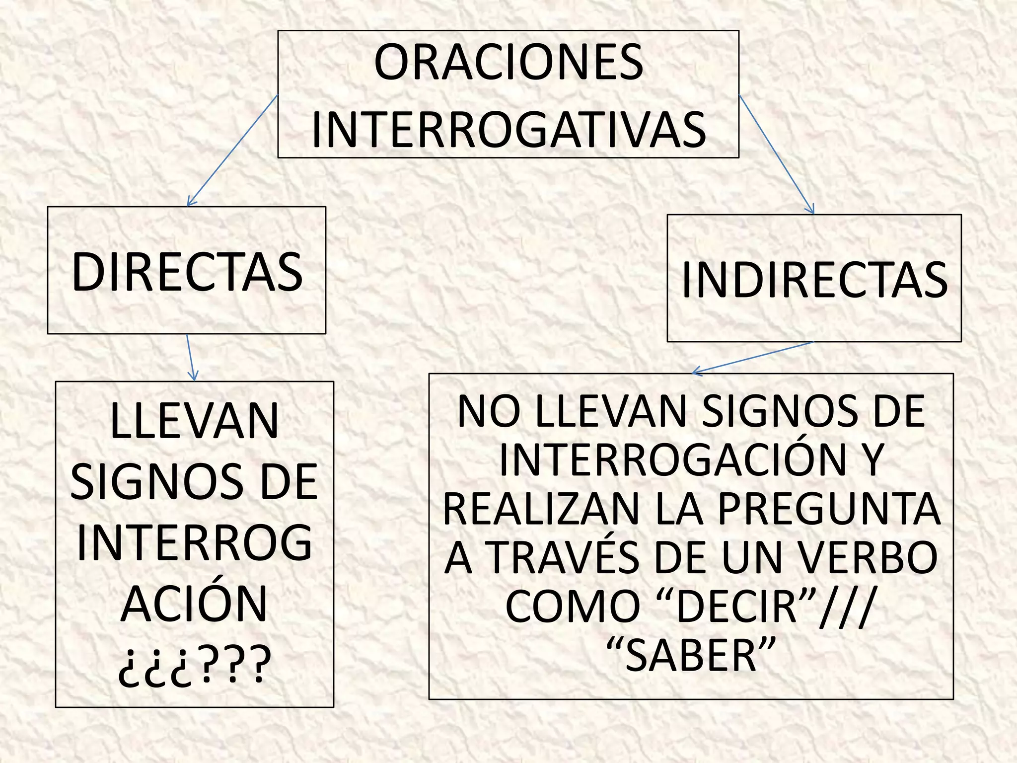 Acentuación de palabras interrogativas y exclamativas | PPTX