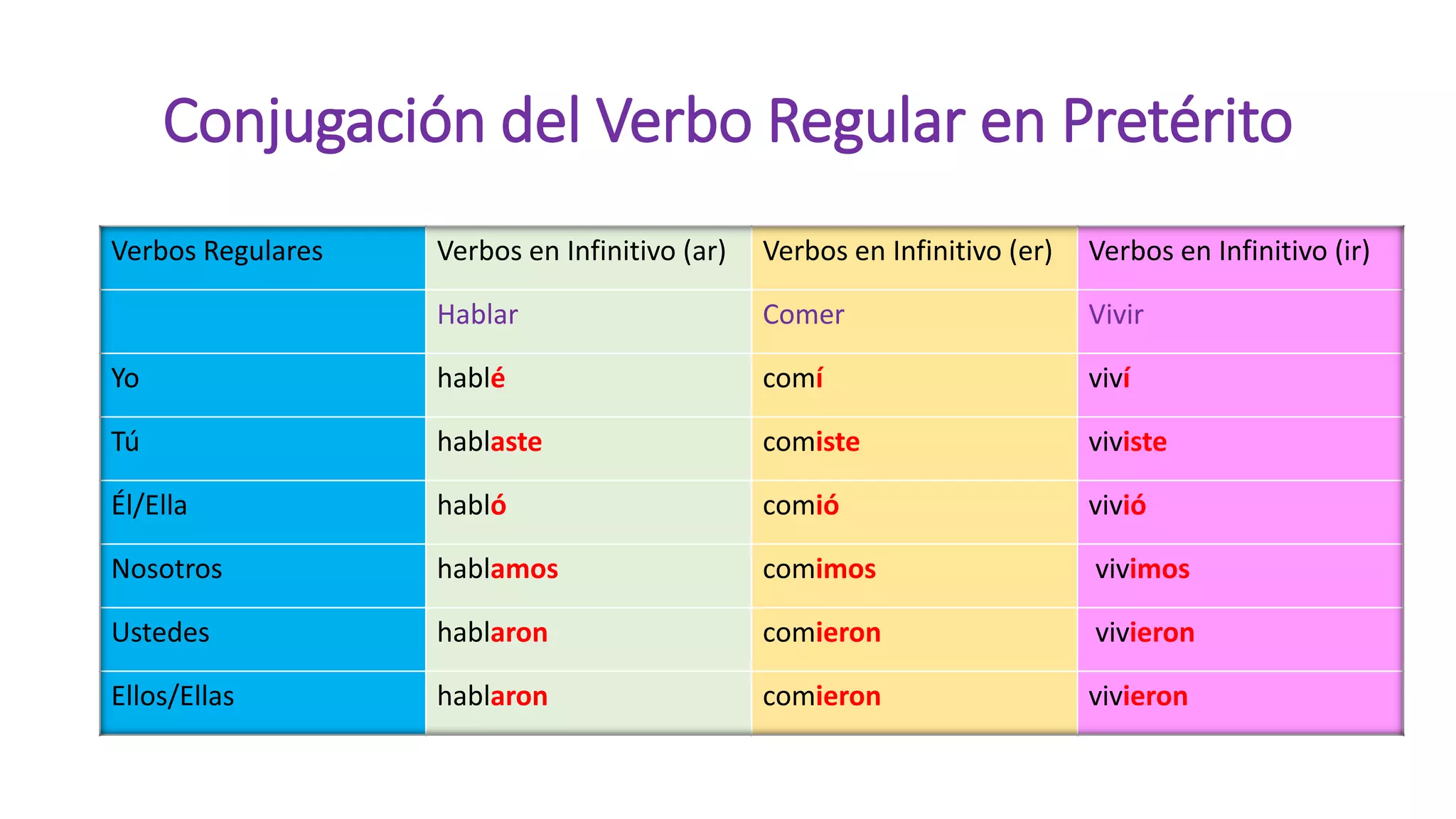 Acentuación y conjugación de Verbos en Pretérito.pptx