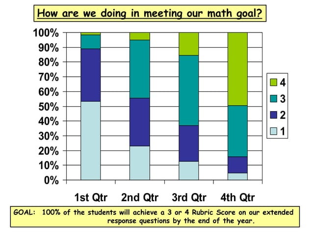 Ace open ended rubric strategy | PPT