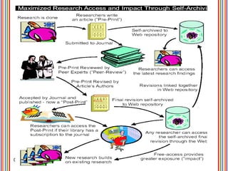 Open archives and repositories | PPT