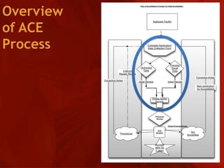 ACE: The First Experience with Process Reviews | PPT