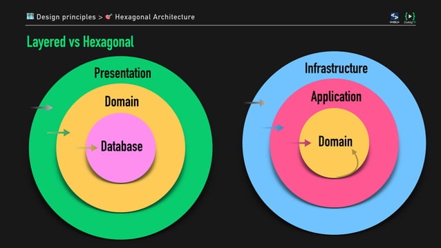 Towards Functional Programming Through Hexagonal Architecture Ppt