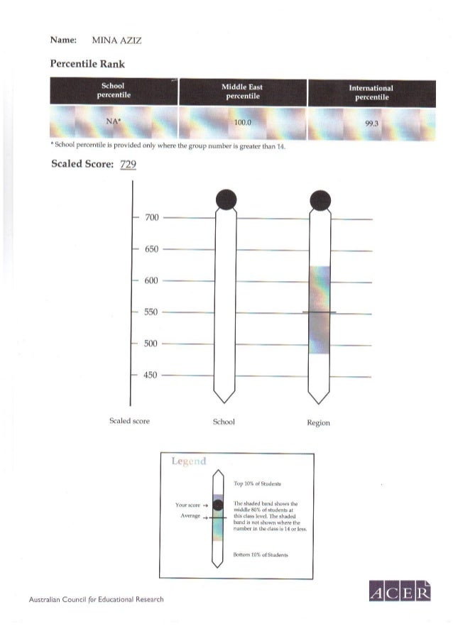 ACER Mathematics Score