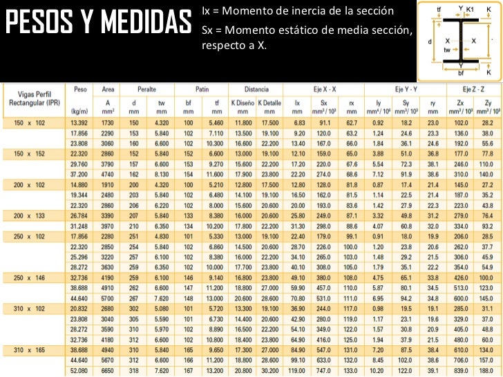 propiedades vigas ipr by Alberto Sandoval
