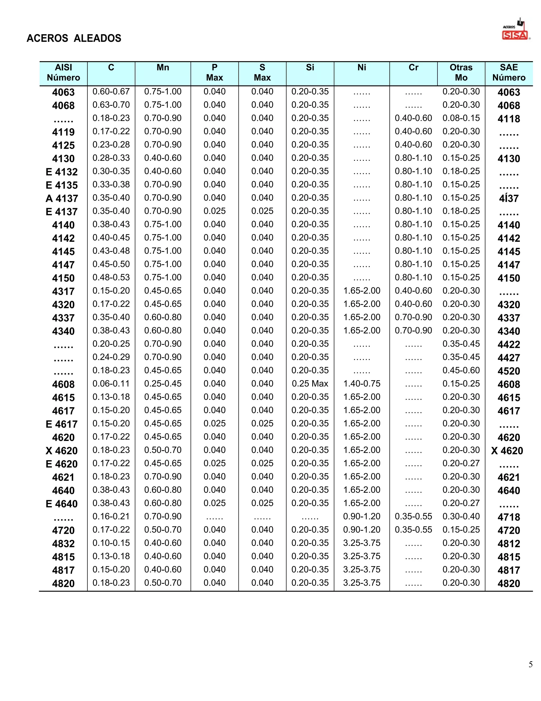 Aceros sisa-tabla-de-aceros-sae-aisi-servicio-industrial-s.a.-de-c.v. | PDF