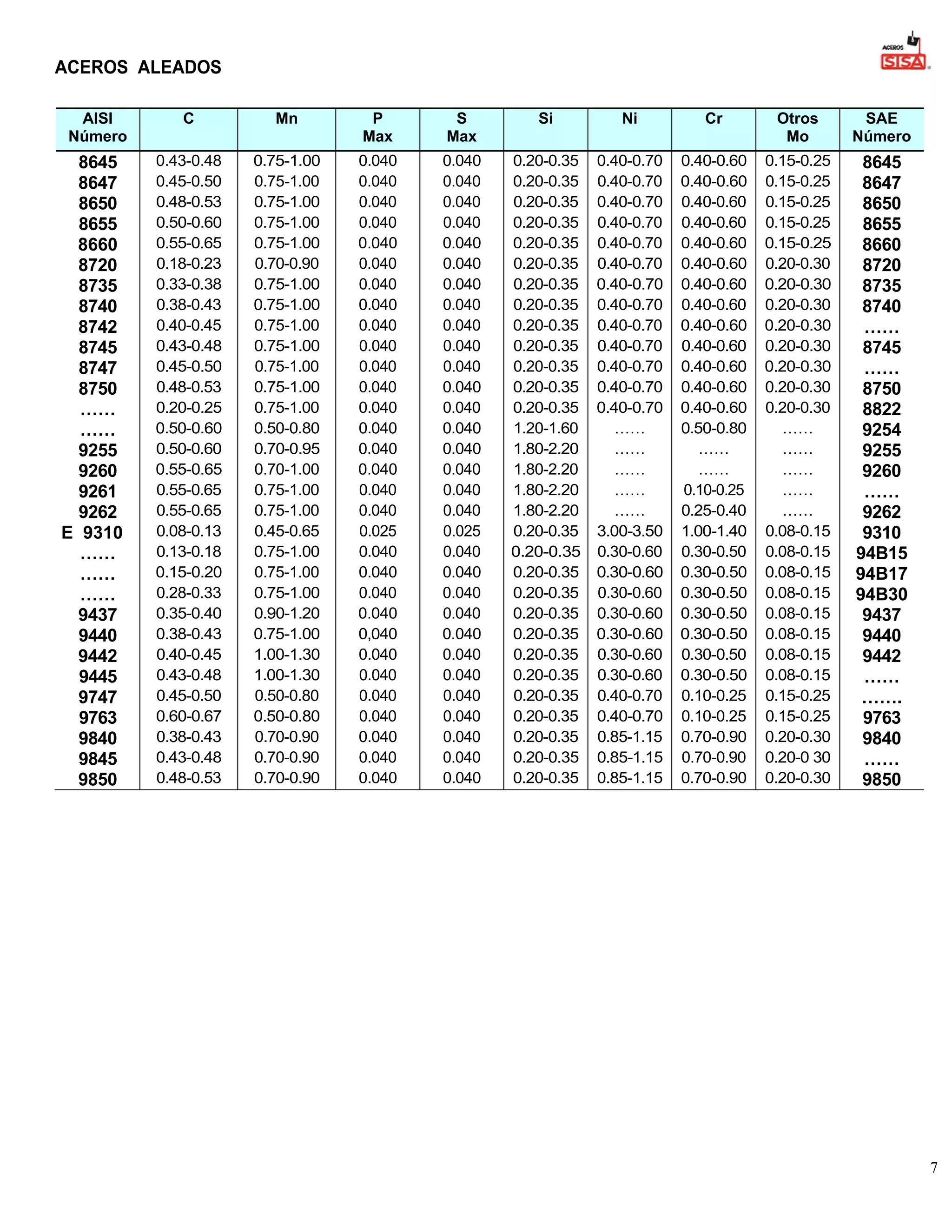 Aceros sisa-tabla-de-aceros-sae-aisi-servicio-industrial-s.a.-de-c.v. | PDF