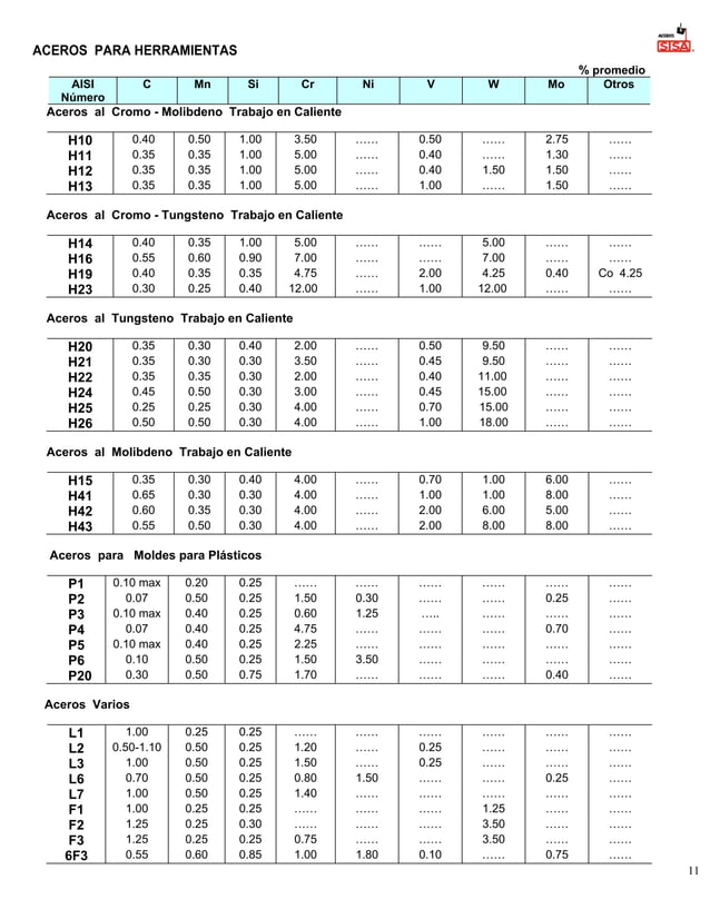 Aceros sisa-tabla-de-aceros-sae-aisi-servicio-industrial-s.a.-de-c.v. | PDF | Commodities | Economy