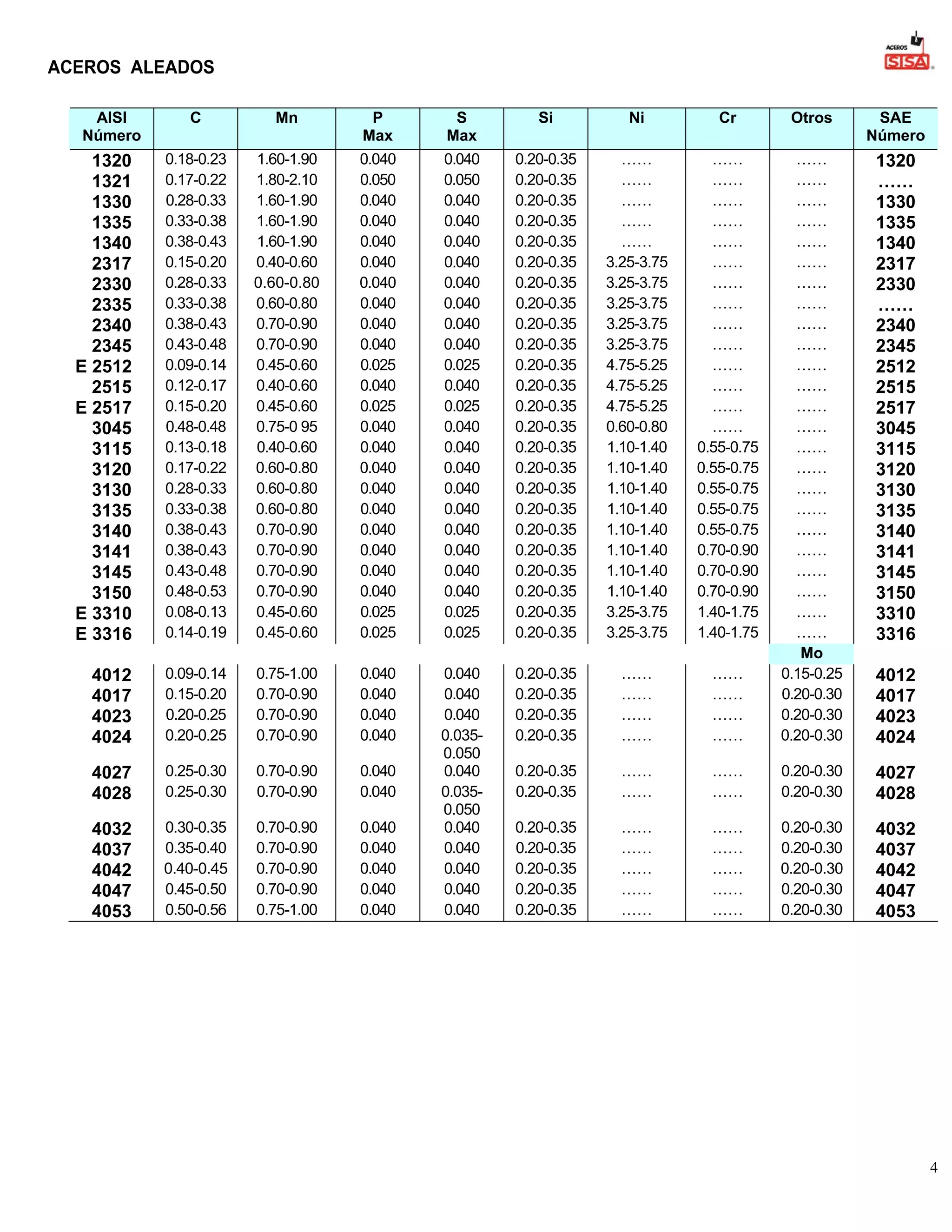 Tabla sae aisi | PDF