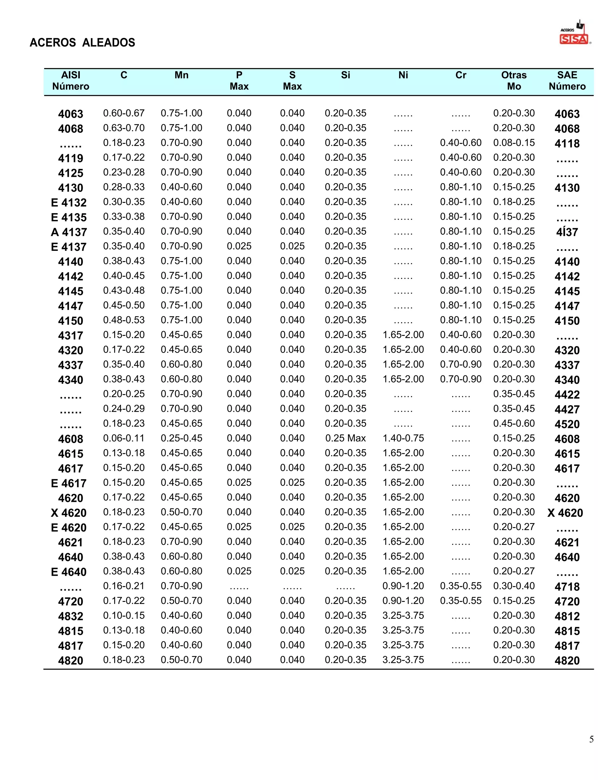 Tabla sae aisi | PDF