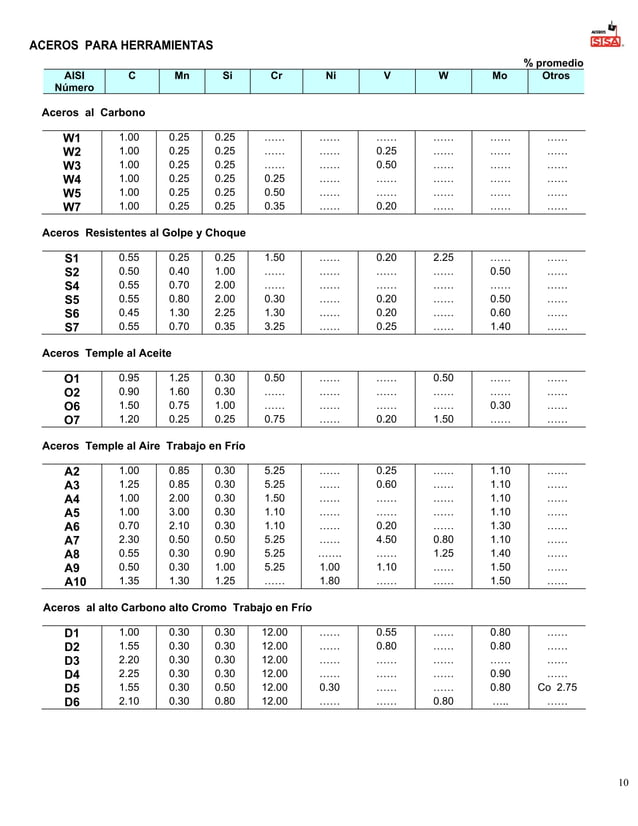 Tabla sae aisi | PDF