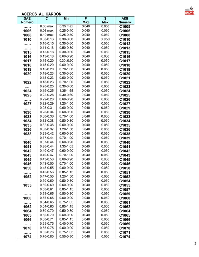 Tabla sae aisi | PDF