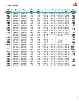 Tabla sae aisi | PDF