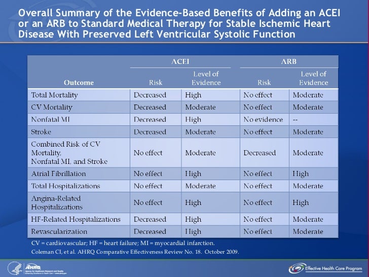 ACEIs and ARBs for Treatment of Stable Ischemic Heart Disease