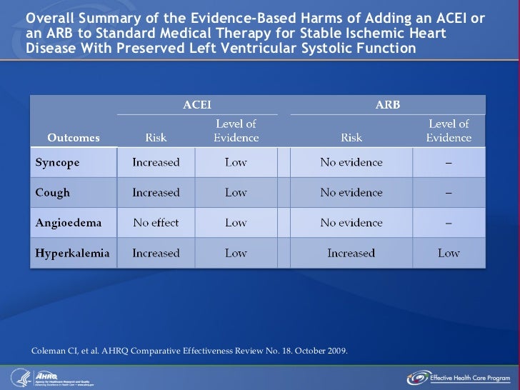 ACEIs and ARBs for Treatment of Stable Ischemic Heart Disease