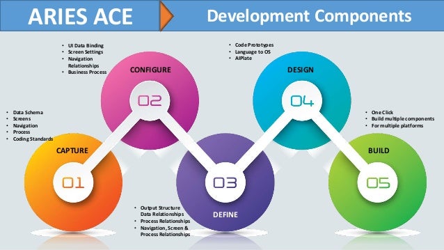 ARIES ACE - AUTOMATED SOFTWARE CREATION