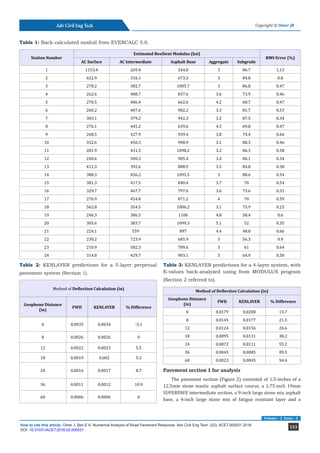 Numerical Analysis of Road Pavement Response_Crimson Publishers | PDF