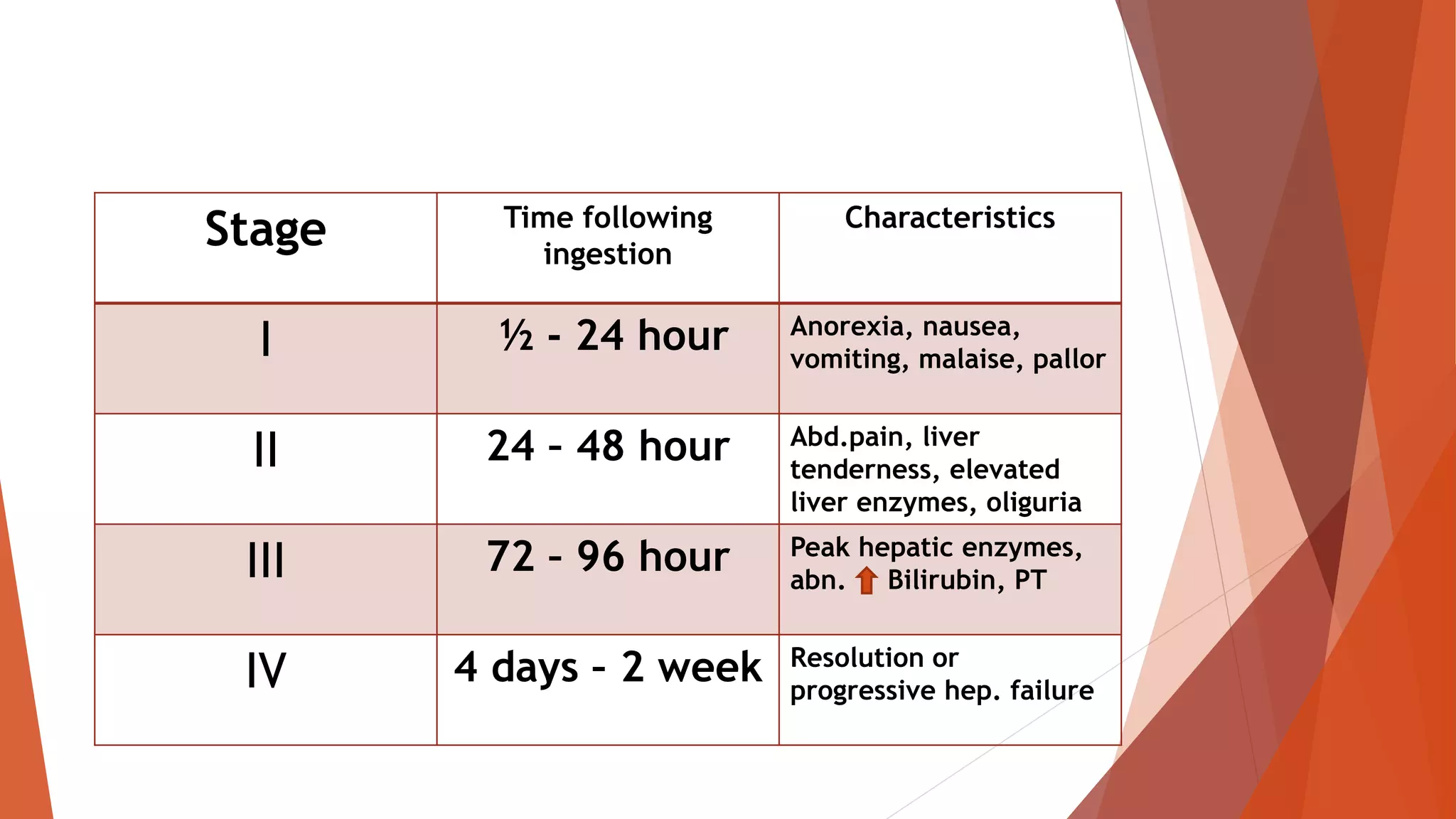 Acetaminophen overdose | PPTX