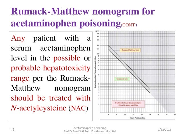 Acetaminophen poisoning