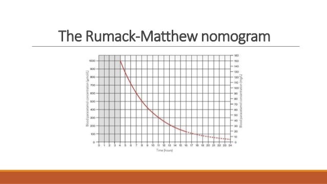 Acetaminophen poisoning in pediatrics