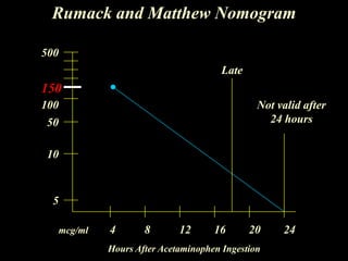 Acetaminophen toxicity91.8.10