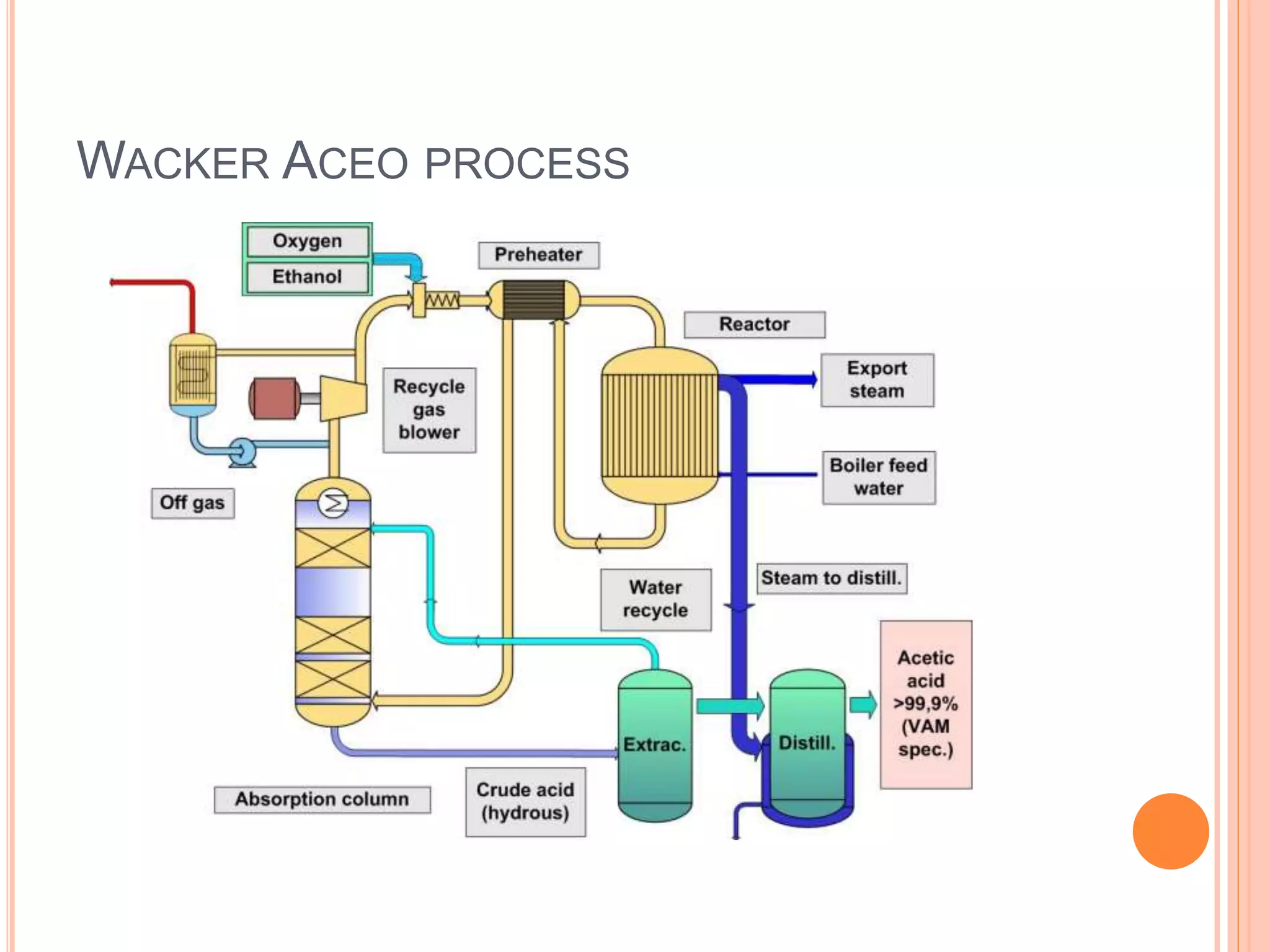 Acetic acid production | PPTX