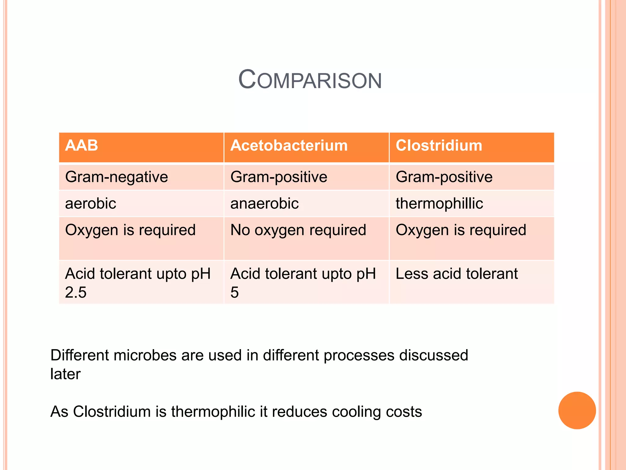 Acetic acid production | PPTX