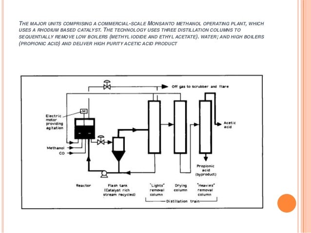 Acetic Acid Production