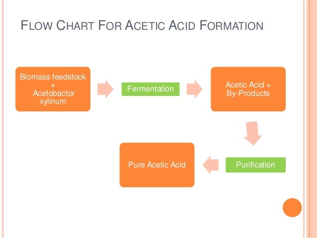 Acetic acid production