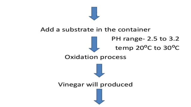 Acetic acid production | PPTX