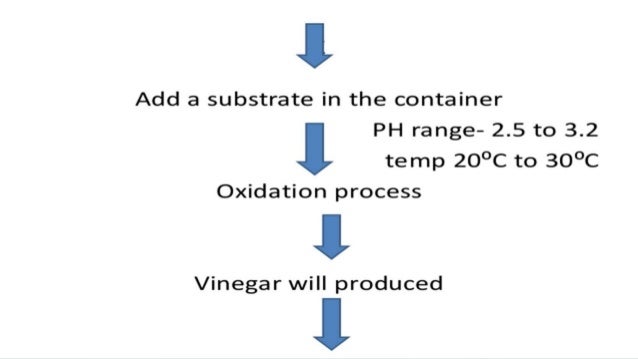 Acetic Acid Production Process Flow Diagram Figure 4 From Vi