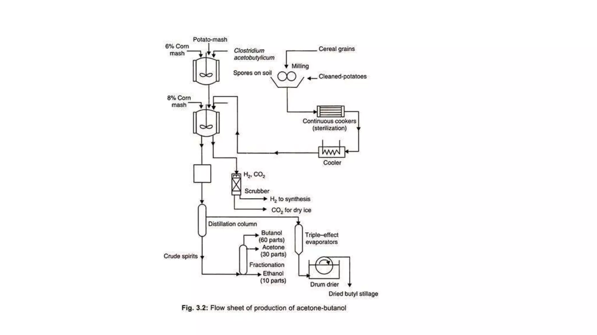 Acetone butanol production | PPT