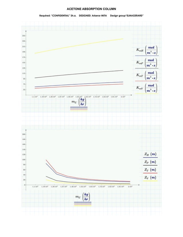 Acetone absorption column | PDF