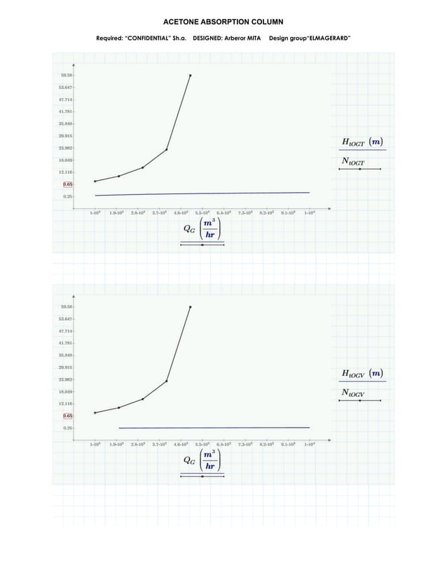 Acetone absorption column | PDF
