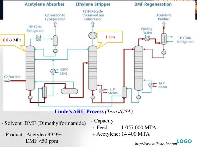 Acetylene Hydrogenation
