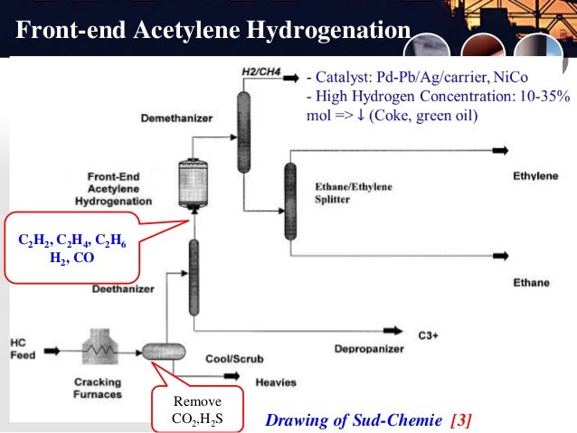 Acetylene Hydrogenation