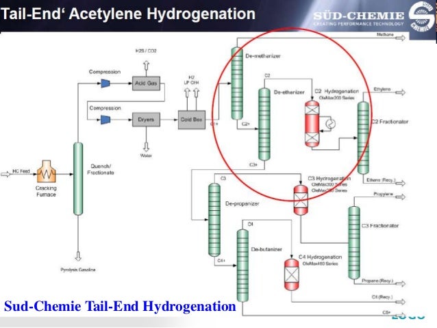 Acetylene Hydrogenation
