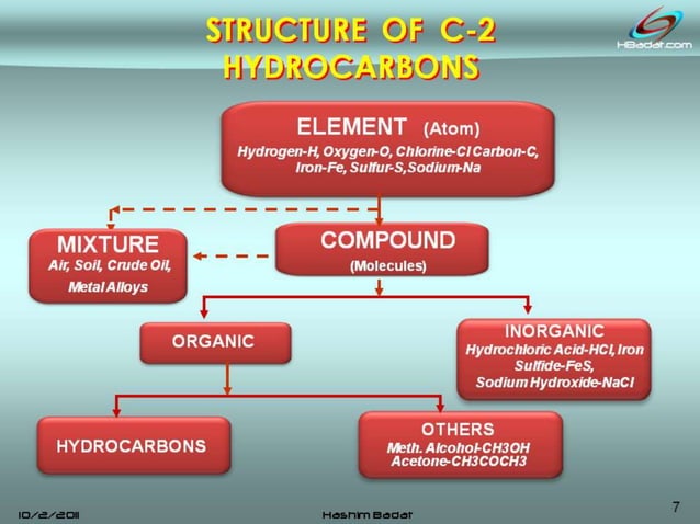 ACETYLENE SAFETY & ACETYLENE PROCESS HAZARDS