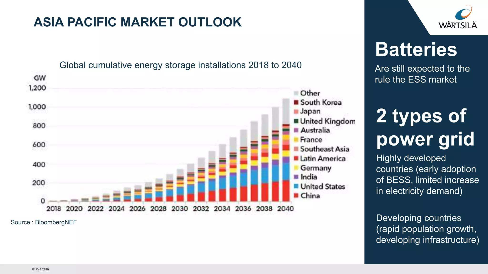 ASEAN Centre of Energy Workshop - BESS in ASEAN - Wartsila_May2022 | PPTX