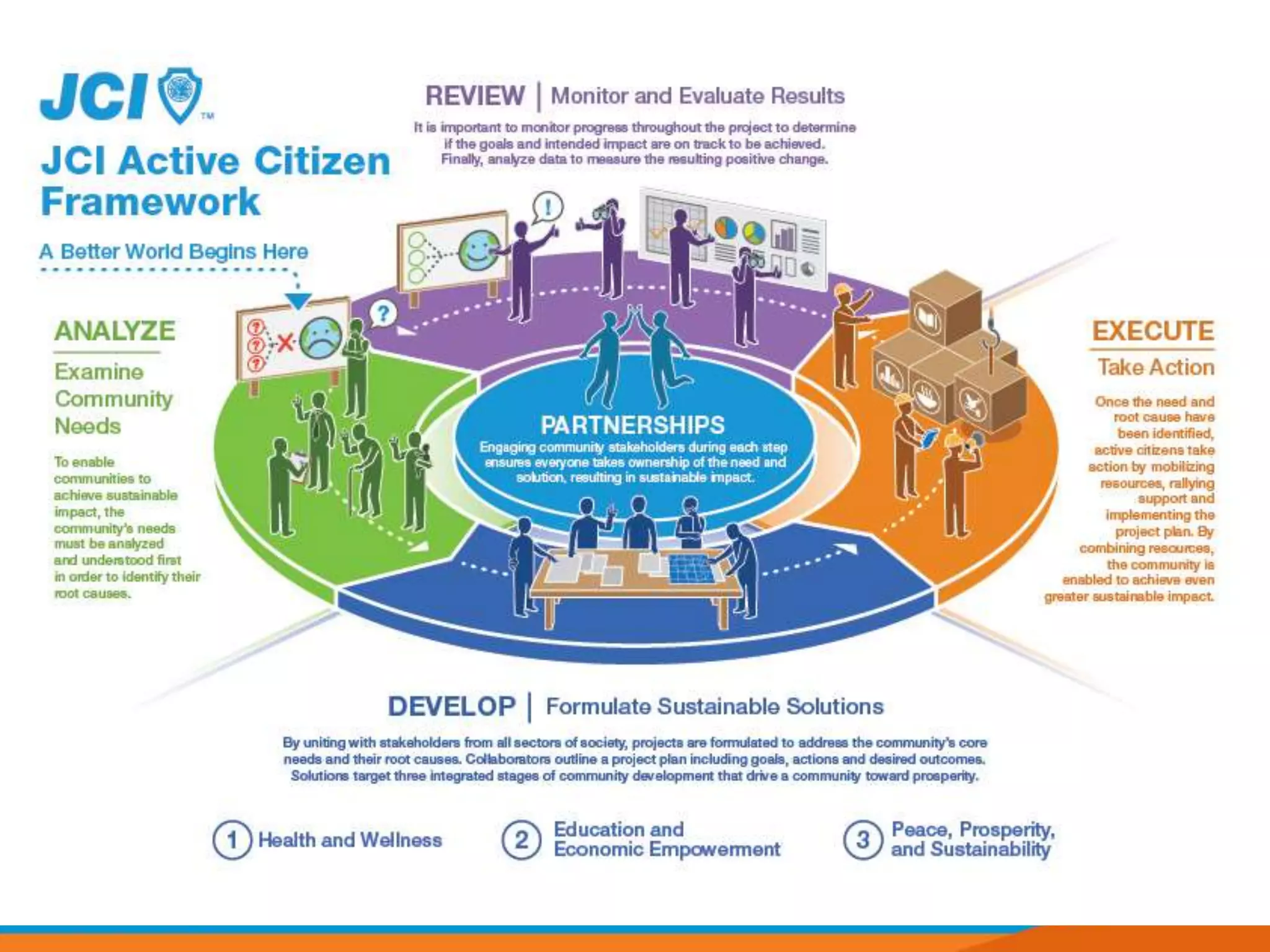 How SDGs works out in Youth Organisation | PPT