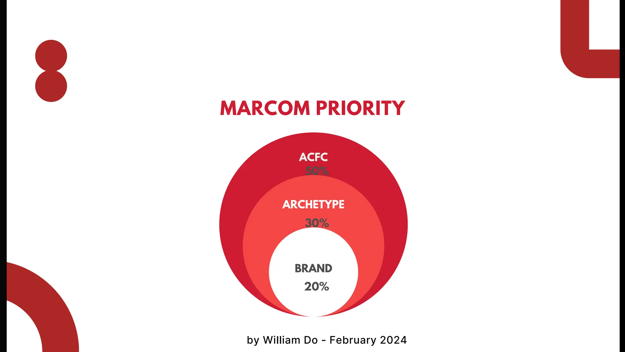 MARCOM Proposal for ACFC Vietnam May 2024 | PDF