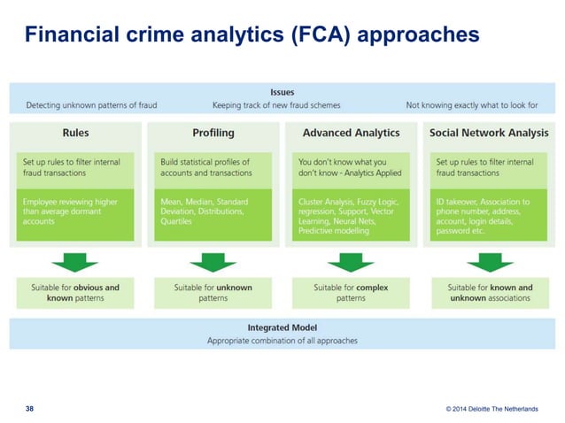 ACFE Presentation on Analytics for Fraud Detection and Mitigation | PDF ...
