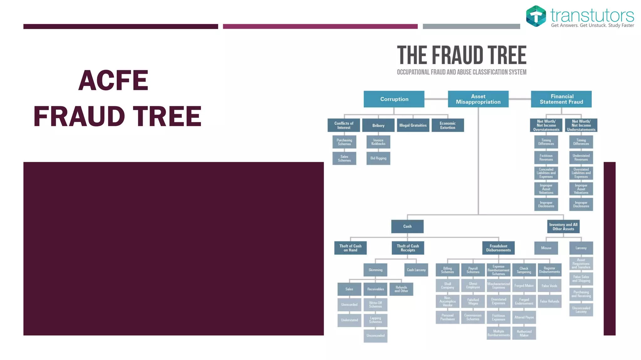 ACFE Fraud Tree | Accounting | PPT
