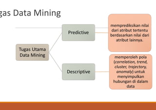 Materi Kuliah Data Mining full | PDF