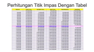 Analisis Titik Impas (Break Even Point) | PDF