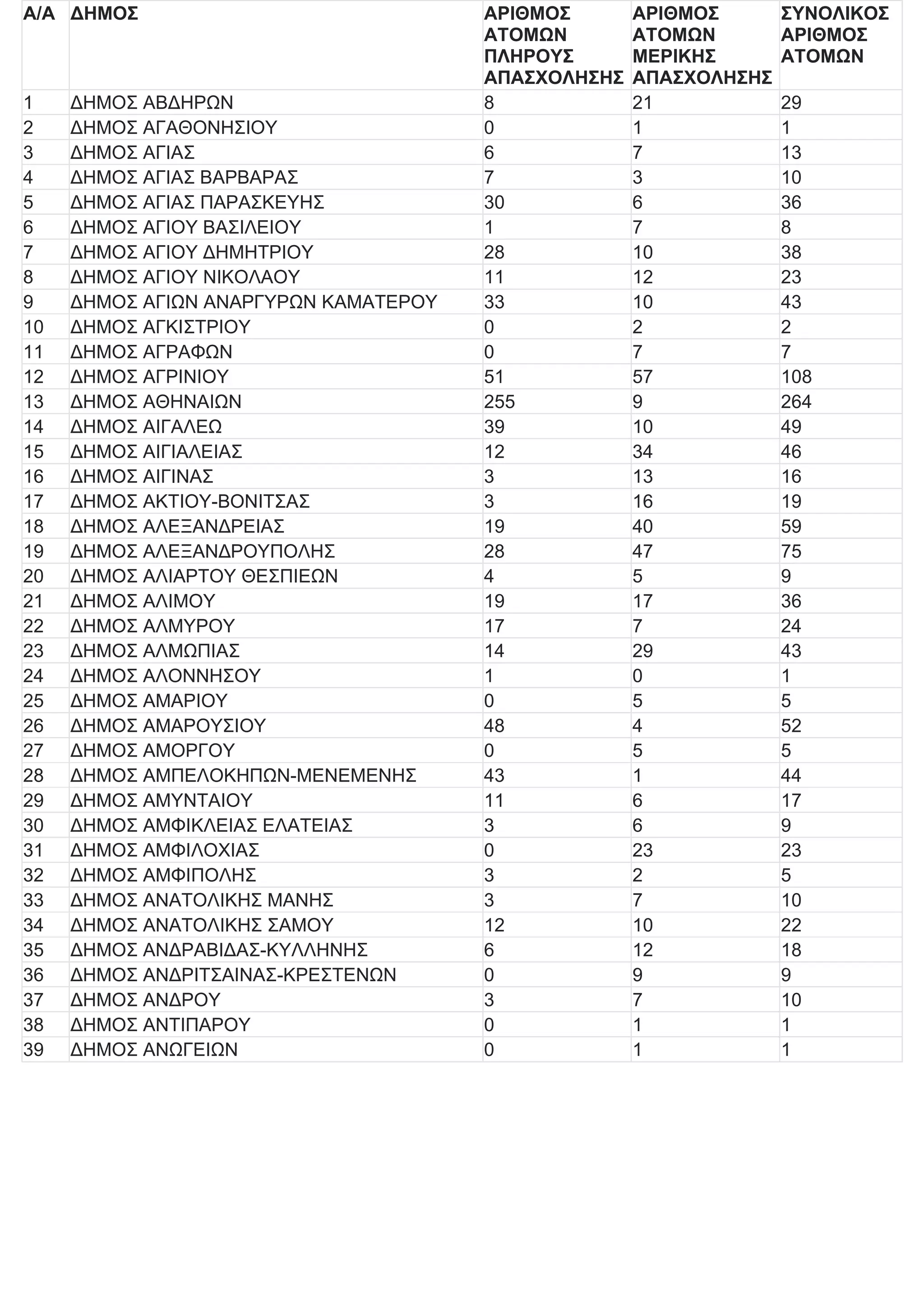 9.474 προσλήψεις στην καθαριότητα των σχολείων | PDF