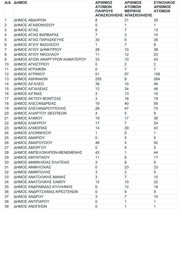 9.474 προσλήψεις στην καθαριότητα των σχολείων | PDF