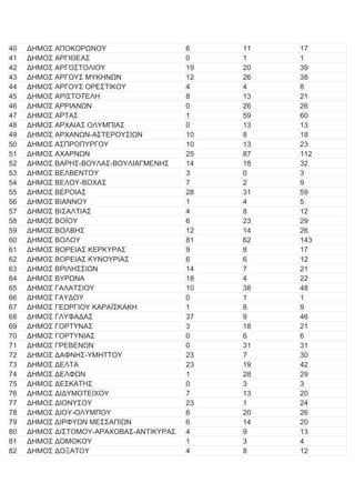 9.474 προσλήψεις στην καθαριότητα των σχολείων | PDF